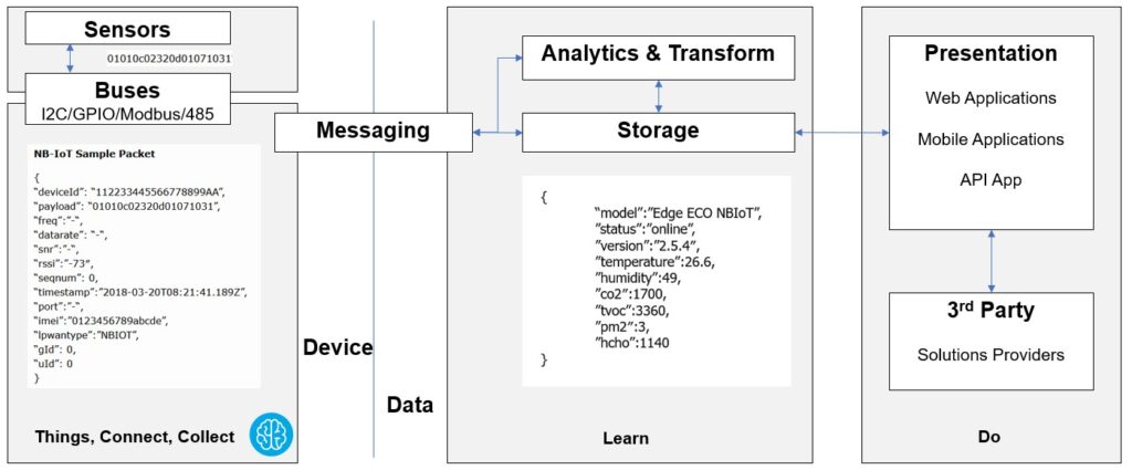 End-to-End IoT Enablement Platform - Softhard.IO